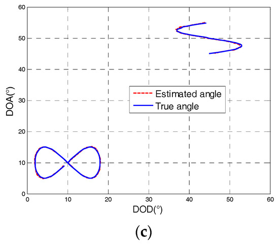 Multi-Target Angle Tracking Algorithm for Bistatic Multiple-Input Multiple-Output (MIMO) Radar ...