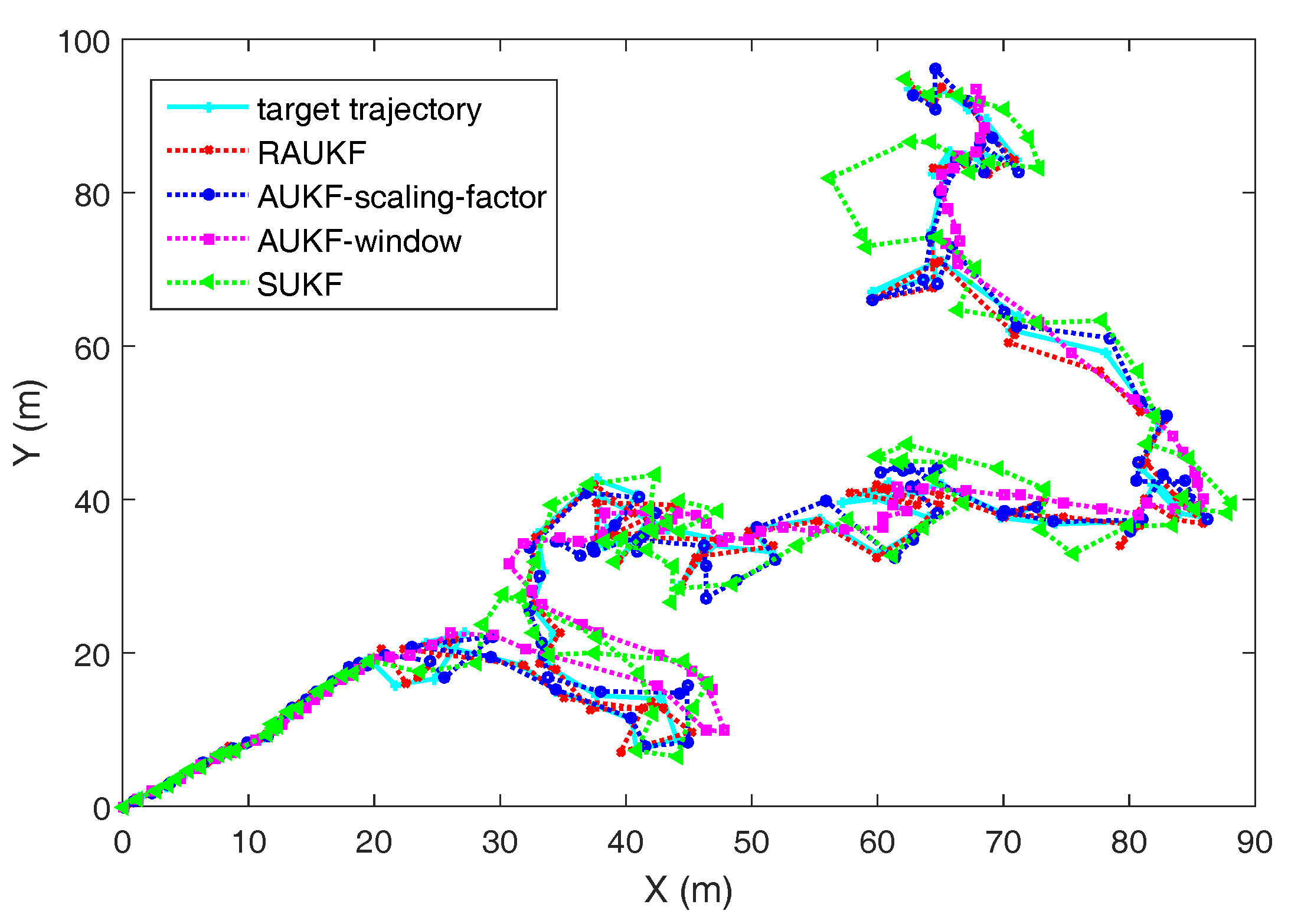 Sensors Free Full Text A Robust Adaptive Unscented Kalman Filter For Nonlinear Estimation