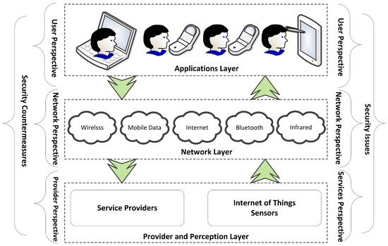 perception layer in iot