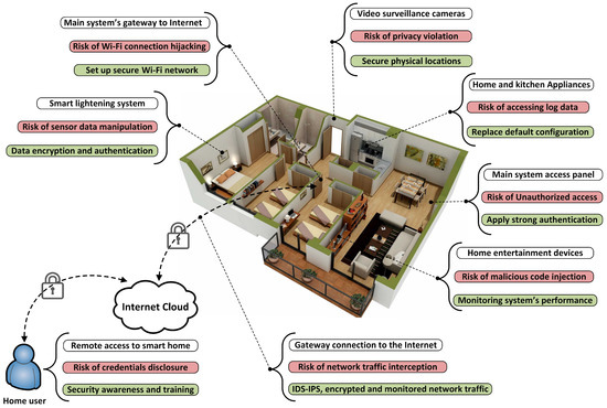 Cyber and Physical Security Vulnerability Assessment for IoT-Based Smart Homes