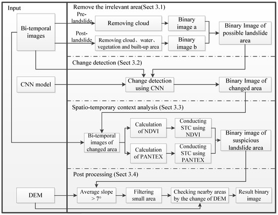 Sensors | Free Full-Text | Automated Landslides Detection for Mountain ...
