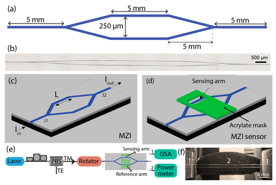 Integrated Optical Mach-Zehnder Interferometer Based on Organic ...