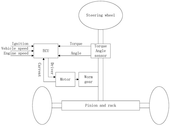Active Return-to-Center Control Based on Torque and Angle Sensors for ...