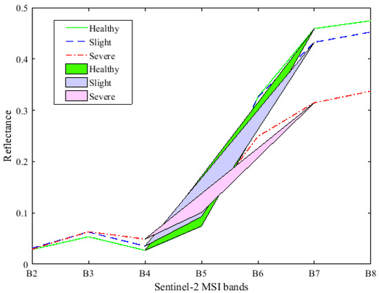 Sensors | Free Full-Text | New Spectral Index for Detecting Wheat Yellow Rust Using Sentinel-2 ...