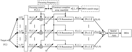DOA Estimation for Underwater Wideband Weak Targets Based on Coherent Signal Subspace and ...