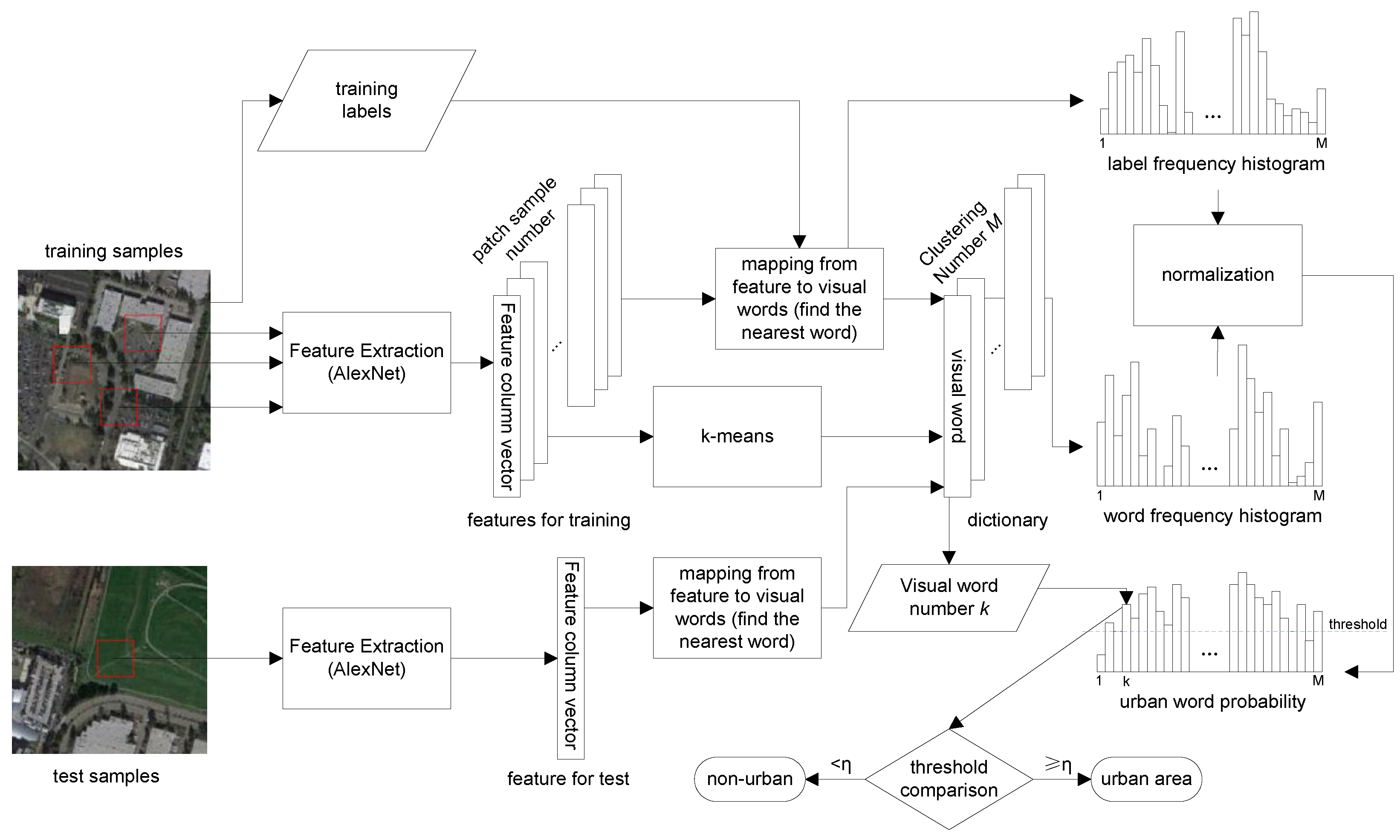 Sensors | Free Full-Text | Urban Area Detection in Very High Resolution ...