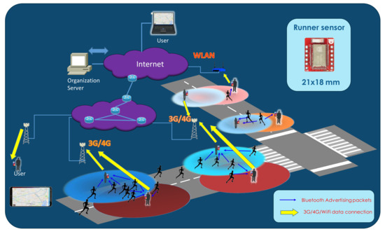A Low-Cost Tracking System for Running Race Applications Based on ...
