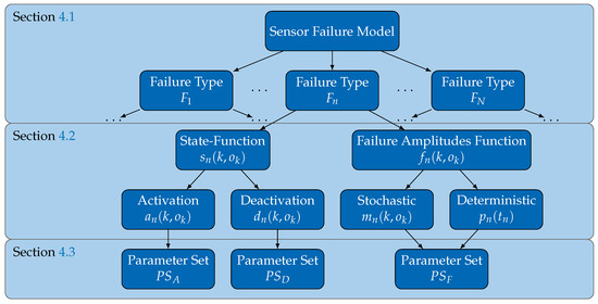 Generic Sensor Failure Modeling for Cooperative Systems