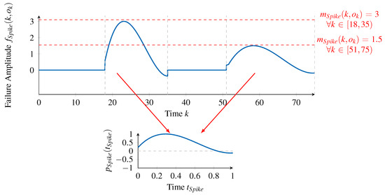 Sensors | Free Full-Text | Generic Sensor Failure Modeling for ...