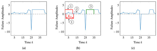 Sensors | Free Full-Text | Generic Sensor Failure Modeling for ...