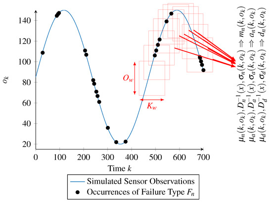 Generic Sensor Failure Modeling for Cooperative Systems