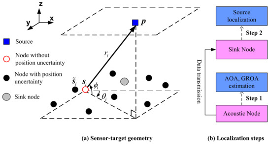 Source Localization in Acoustic Sensor Networks via Constrained Least-Squares Optimization Using ...