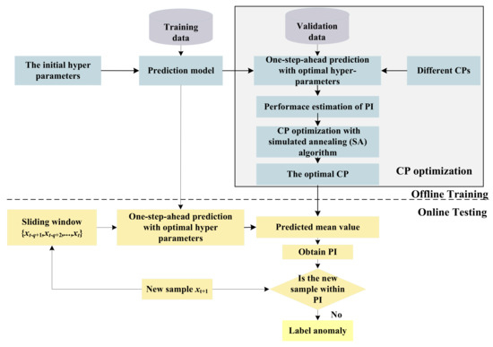 Sensors | Free Full-Text | Optimize the Coverage Probability of ...