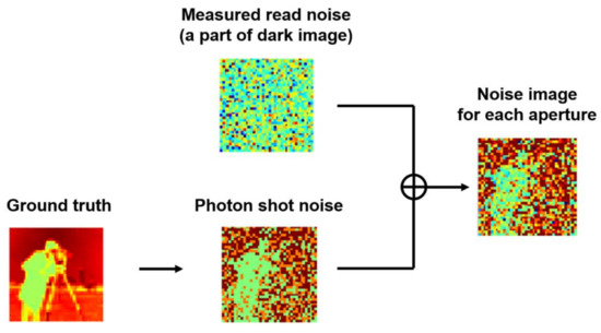 Sensors | Free Full-Text | Multi-Aperture-Based Probabilistic Noise Reduction of Random ...