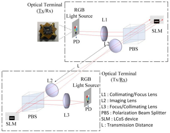 An Experimental Study of a Micro-Projection Enabled Optical Terminal ...