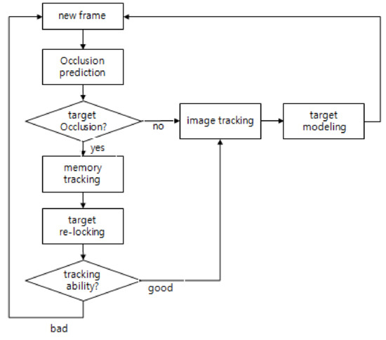 Sensors | Free Full-Text | Computationally Efficient Automatic Coast Mode Target Tracking Based ...