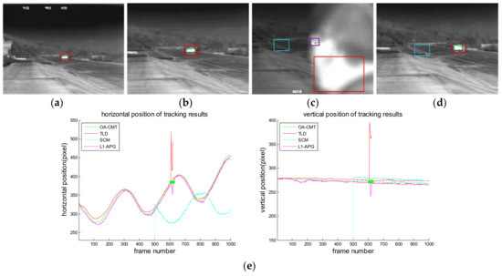 Sensors | Free Full-Text | Computationally Efficient Automatic Coast Mode Target Tracking Based ...