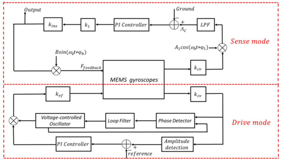 Sensors | Free Full-Text | PSPICE Hybrid Modeling and Simulation of Capacitive Micro-Gyroscopes