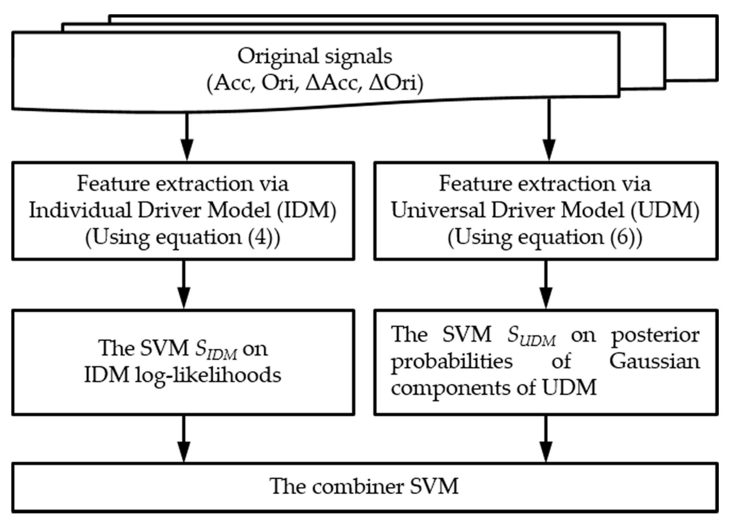 A Novel GMM-Based Behavioral Modeling Approach for Smartwatch-Based ...