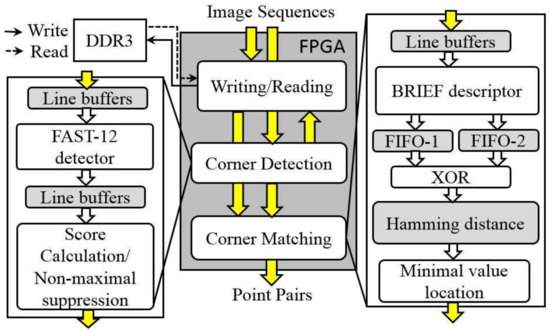 A New FPGA Architecture of FAST and BRIEF Algorithm for On-Board Corner ...