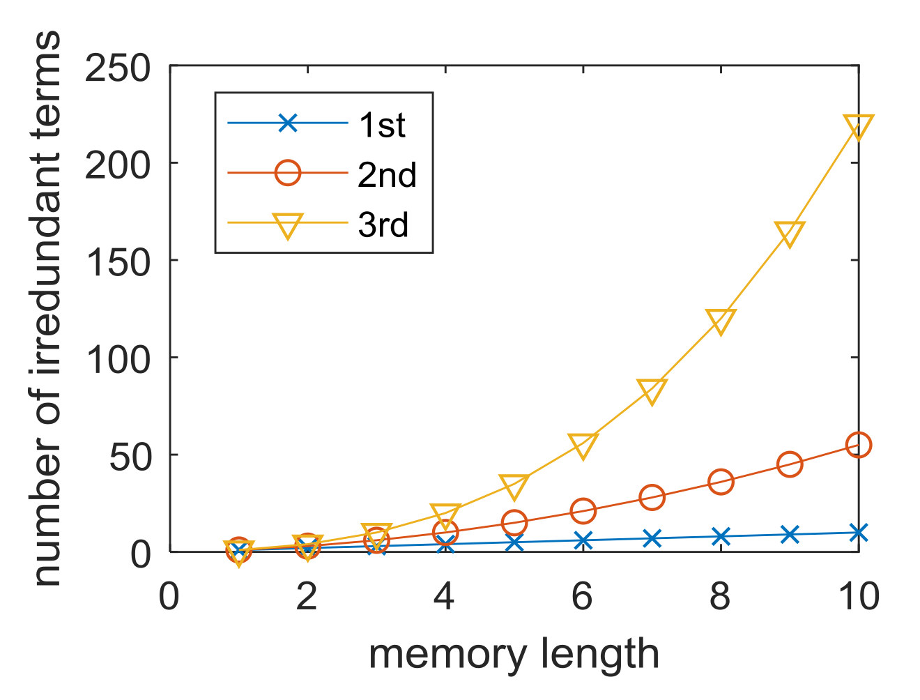 Volterra Kernel Estimation of White Light LEDs in the Time Domain