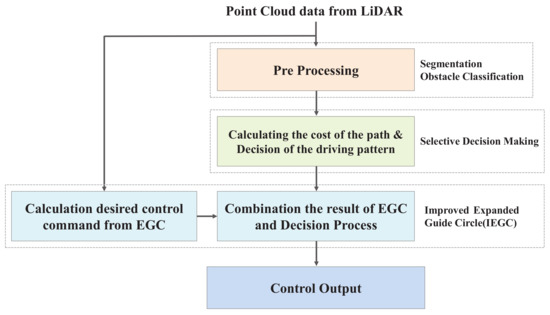 Sensors | Free Full-Text | Range Sensor-Based Efficient Obstacle ...