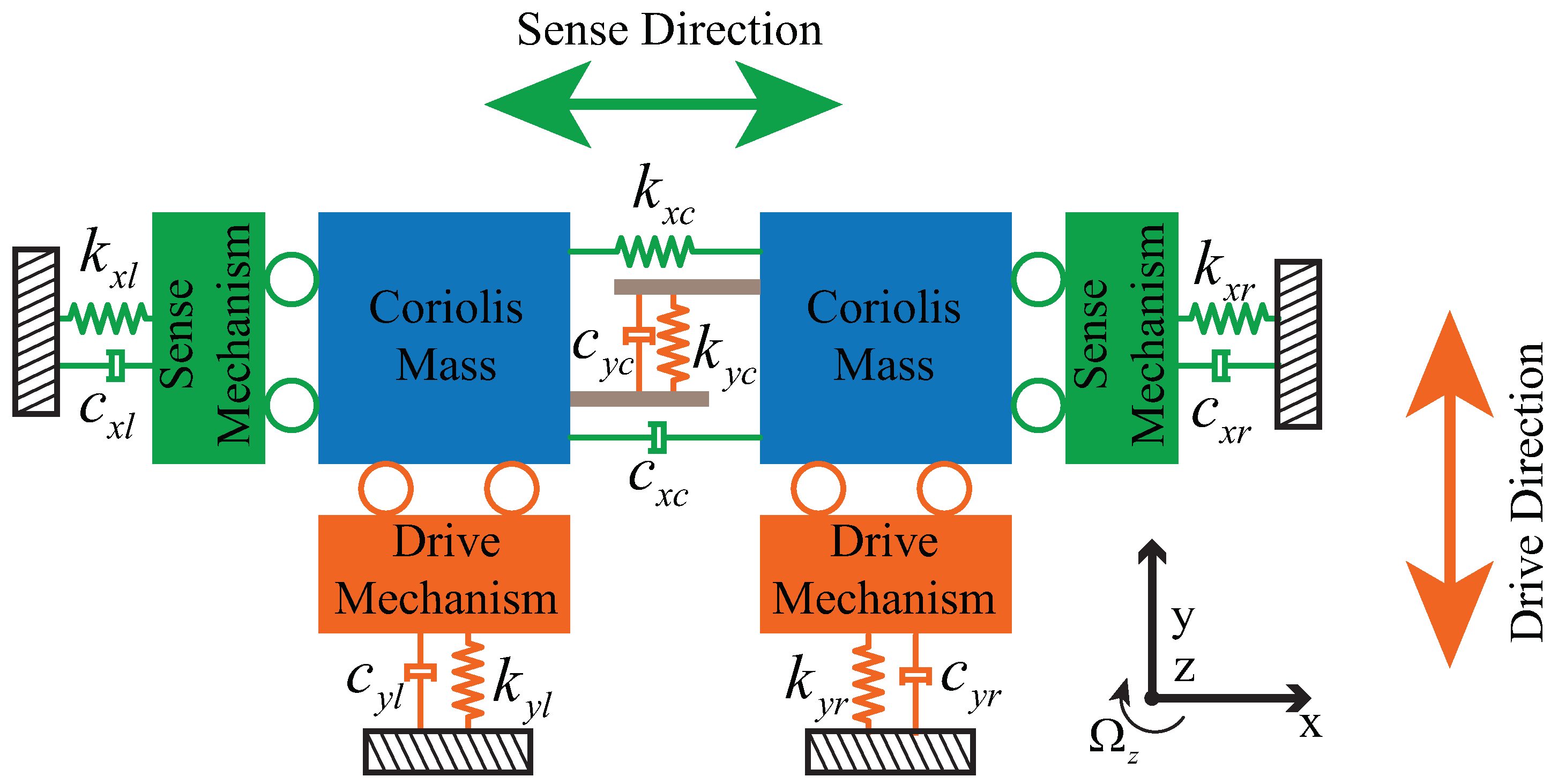 Sensors | Free Full-Text | Design and Implementation of a Dual-Mass ...