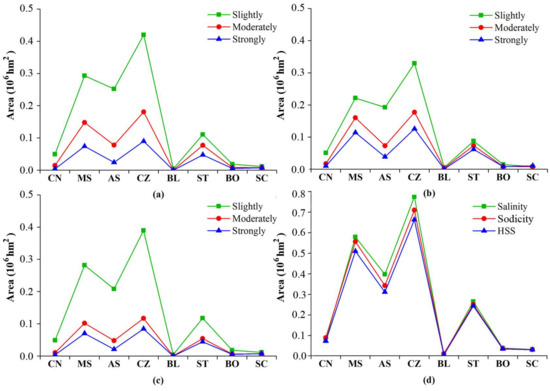 Mapping Soil Salinity/Sodicity by using Landsat OLI Imagery and PLSR ...