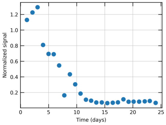 Sensors | Free Full-Text | New Digital Metal-Oxide (MOx) Sensor Platform