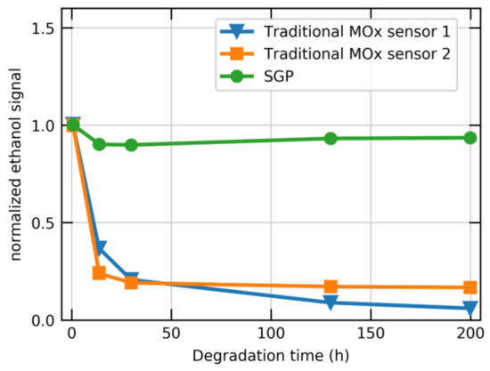New Digital Metal-Oxide (MOx) Sensor Platform
