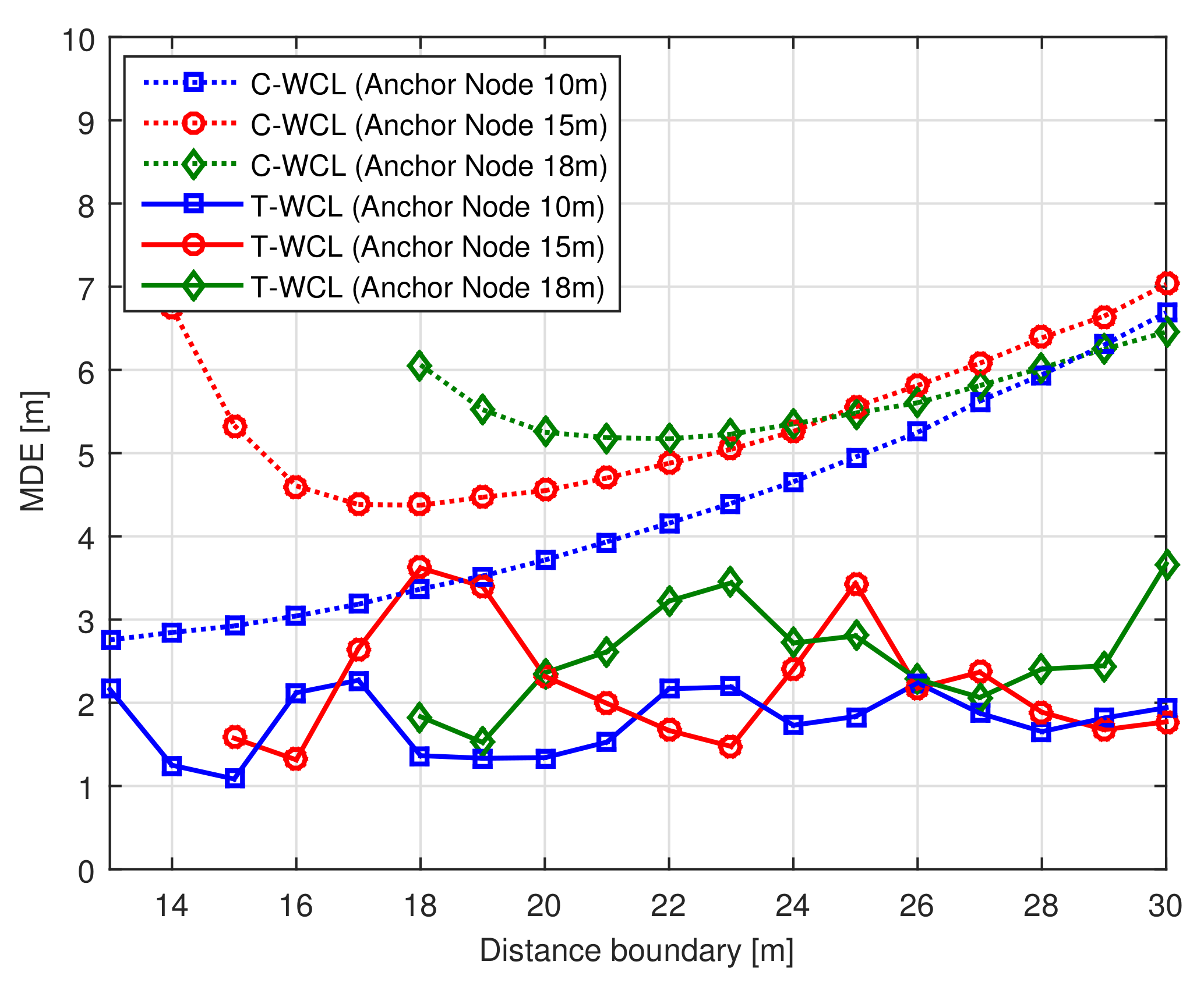 A Distance Boundary with Virtual Nodes for the Weighted Centroid Localization Algorithm