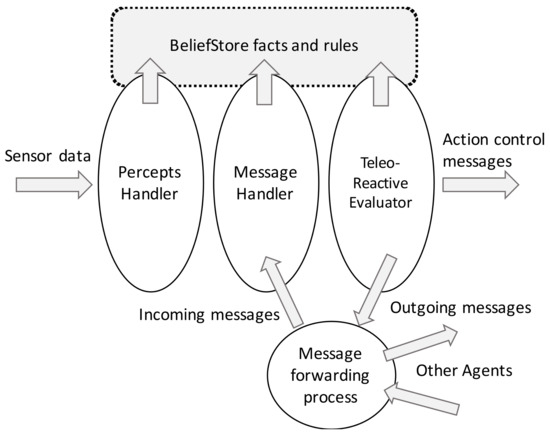 Sensors | Free Full-Text | A Teleo-Reactive Node for Implementing Internet of Things Systems