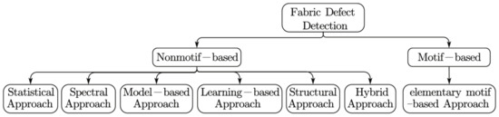 Automatic Fabric Defect Detection with a Multi-Scale Convolutional ...