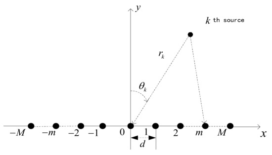 Sparse Reconstruction Based Robust Near Field Source Localization Algorithm