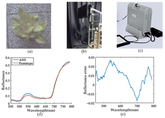 A High Throughput Integrated Hyperspectral Imaging and 3D Measurement ...