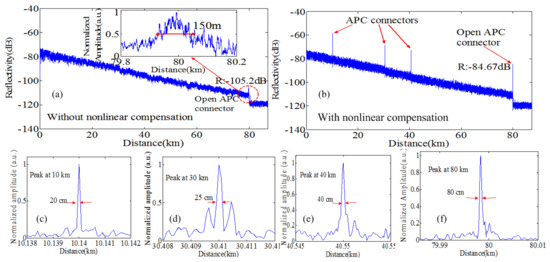 Sensors | Free Full-Text | Distributed Optical Fiber Sensors Based on ...
