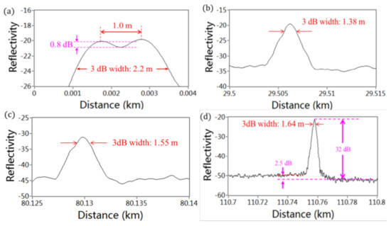 Sensors | Free Full-Text | Distributed Optical Fiber Sensors Based on ...