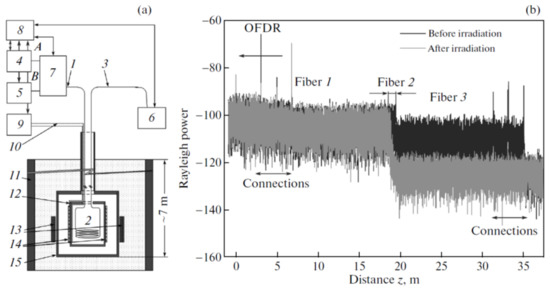 Distributed Optical Fiber Sensors Based on Optical Frequency Domain ...