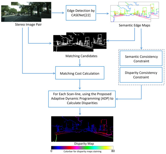 Semantic Edge Based Disparity Estimation Using Adaptive Dynamic Programming for Binocular Sensors