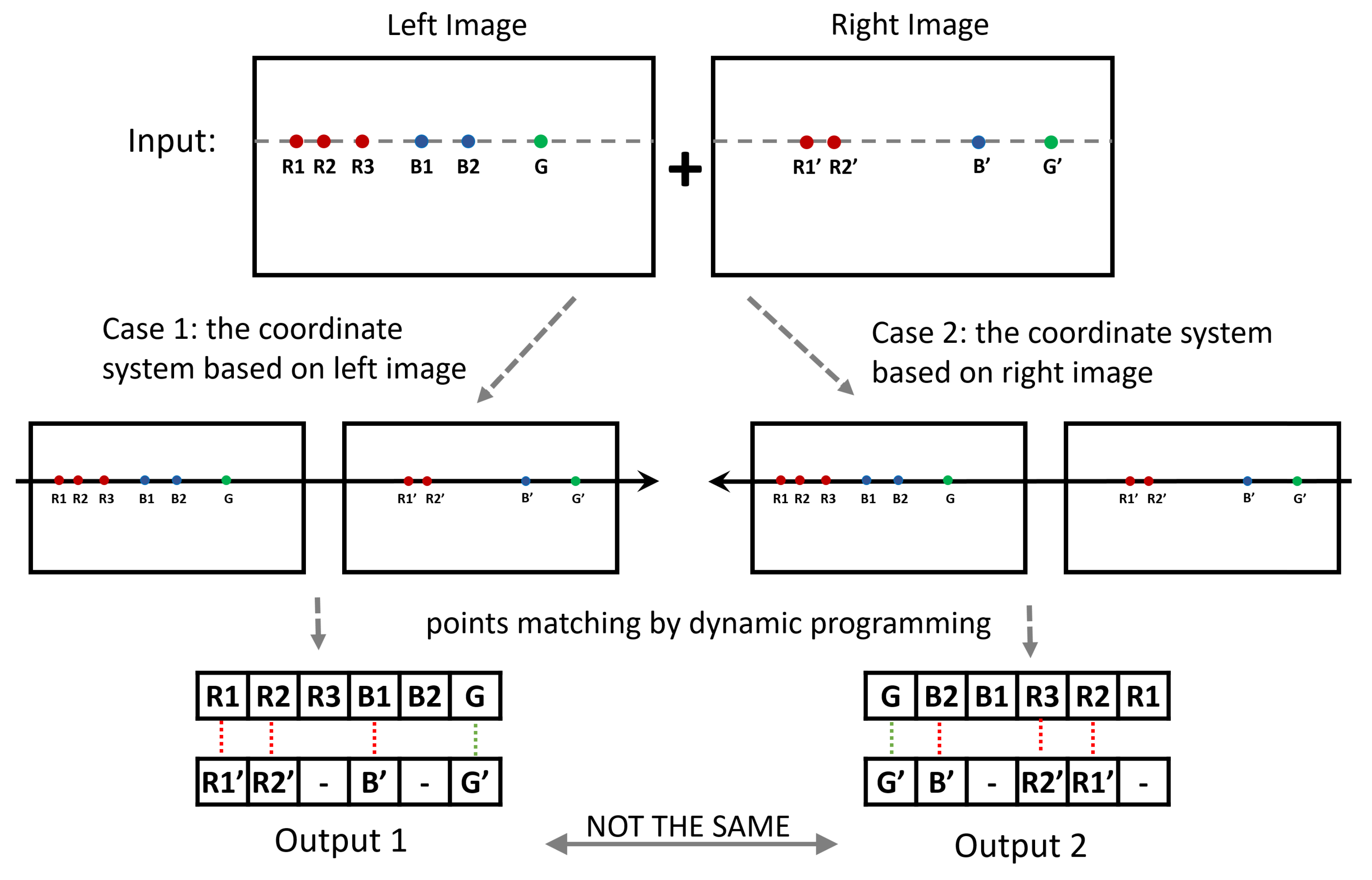 Sensors | Free Full-Text | Semantic Edge Based Disparity Estimation Using Adaptive Dynamic ...