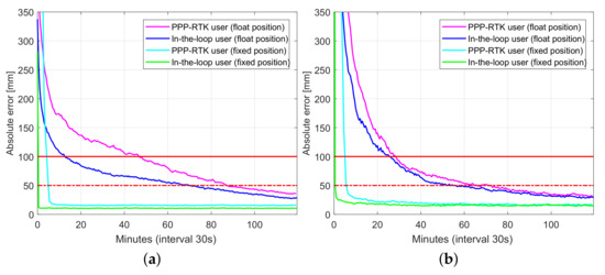 Sensors | Free Full-Text | Multi-GNSS PPP-RTK: From Large- to Small ...