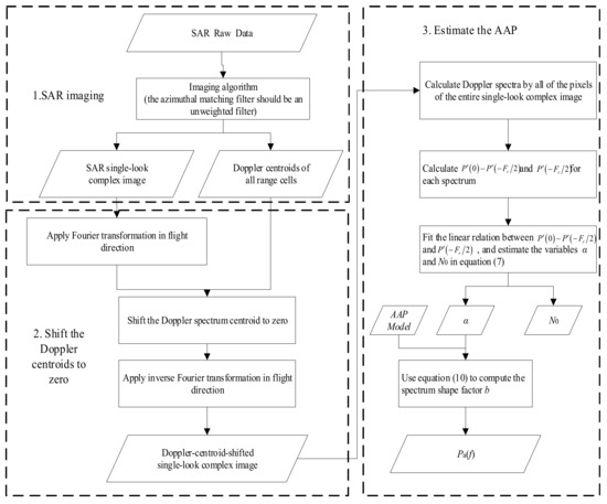 An Azimuth Antenna Pattern Estimation Method Based on Doppler Spectrum ...
