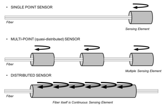 Structural Health Monitoring in Composite Structures by Fiber-Optic Sensors