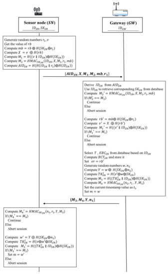 Sensors | Free Full-Text | A Lightweight Continuous Authentication Protocol for the Internet of ...
