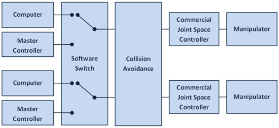Collision Detection for Underwater ROV Manipulator Systems