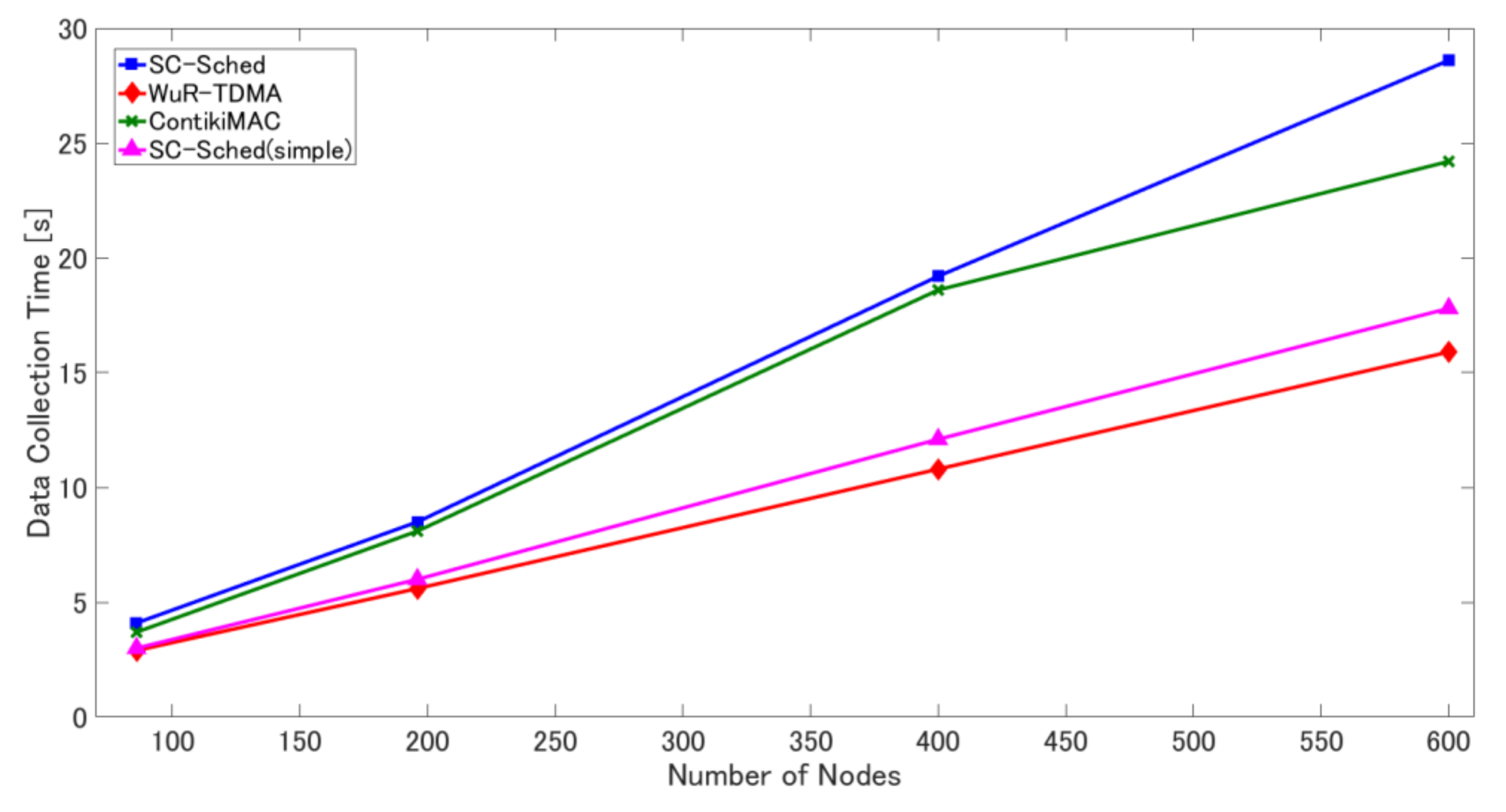 Sensors | Free Full-Text | Energy-Efficient Data Collection Method for ...