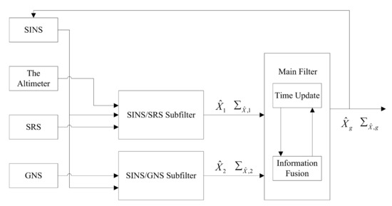 A SINS/SRS/GNS Autonomous Integrated Navigation System Based on ...