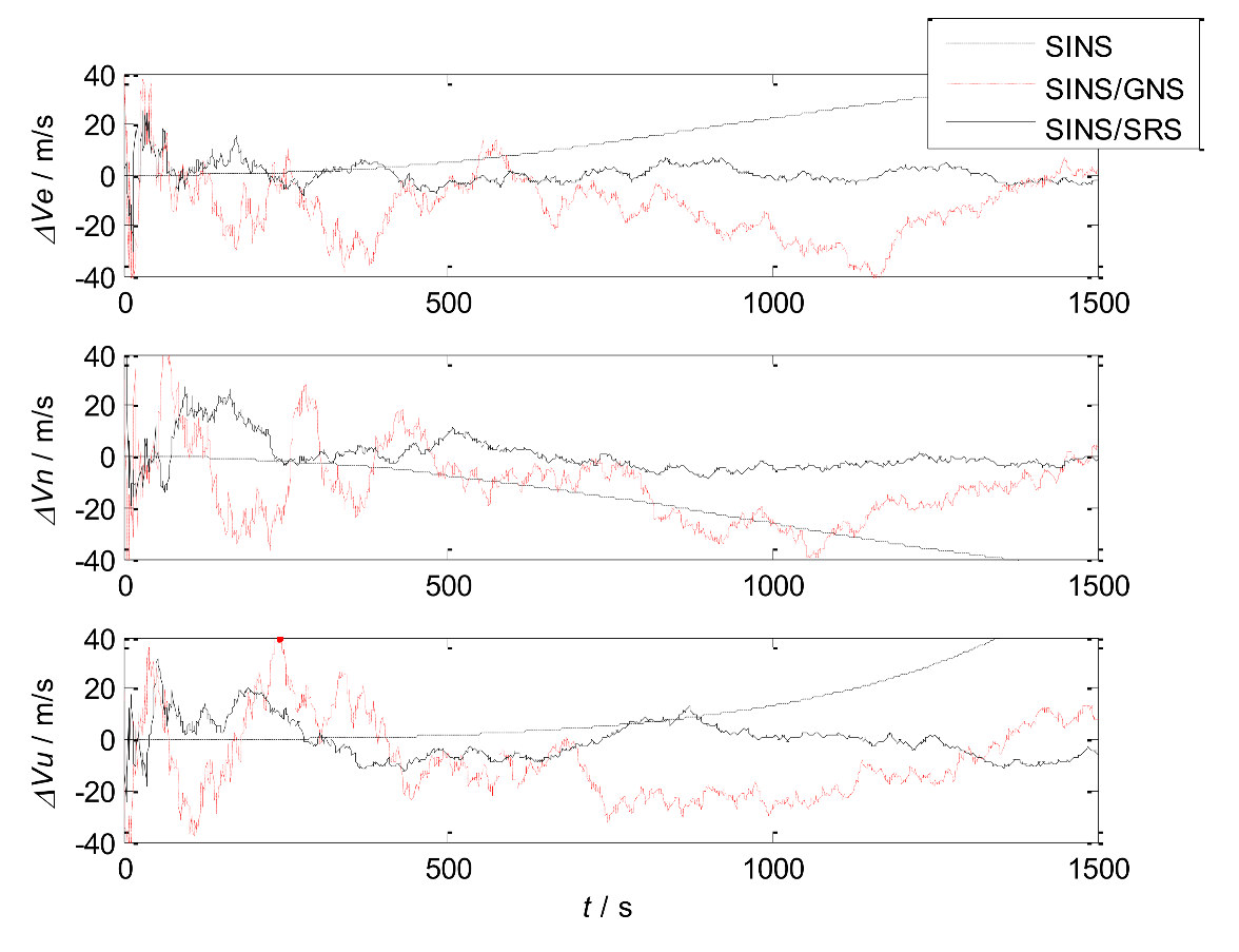 A SINS/SRS/GNS Autonomous Integrated Navigation System Based on ...