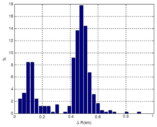 Maritime over the Horizon Sensor Integration: High Frequency Surface ...