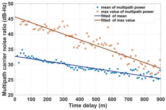 Statistical Multipath Model Based on Experimental GNSS Data in Static ...